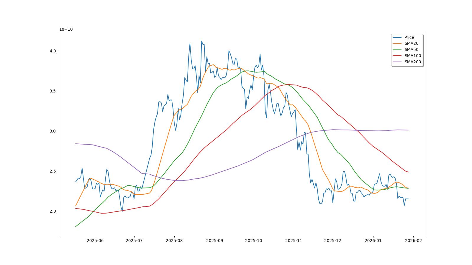 Fonzy Simple Moving Averages