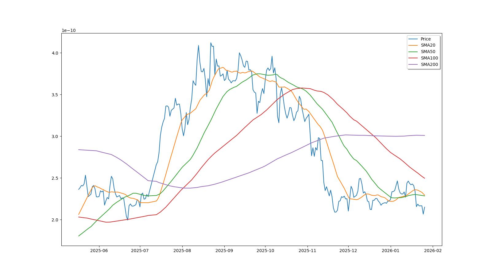 Fonzy Simple Moving Averages