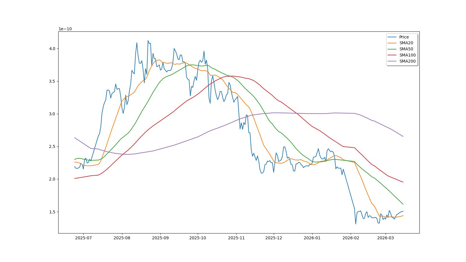Fonzy Simple Moving Averages