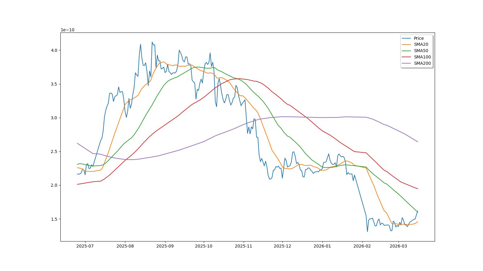 Fonzy Simple Moving Averages