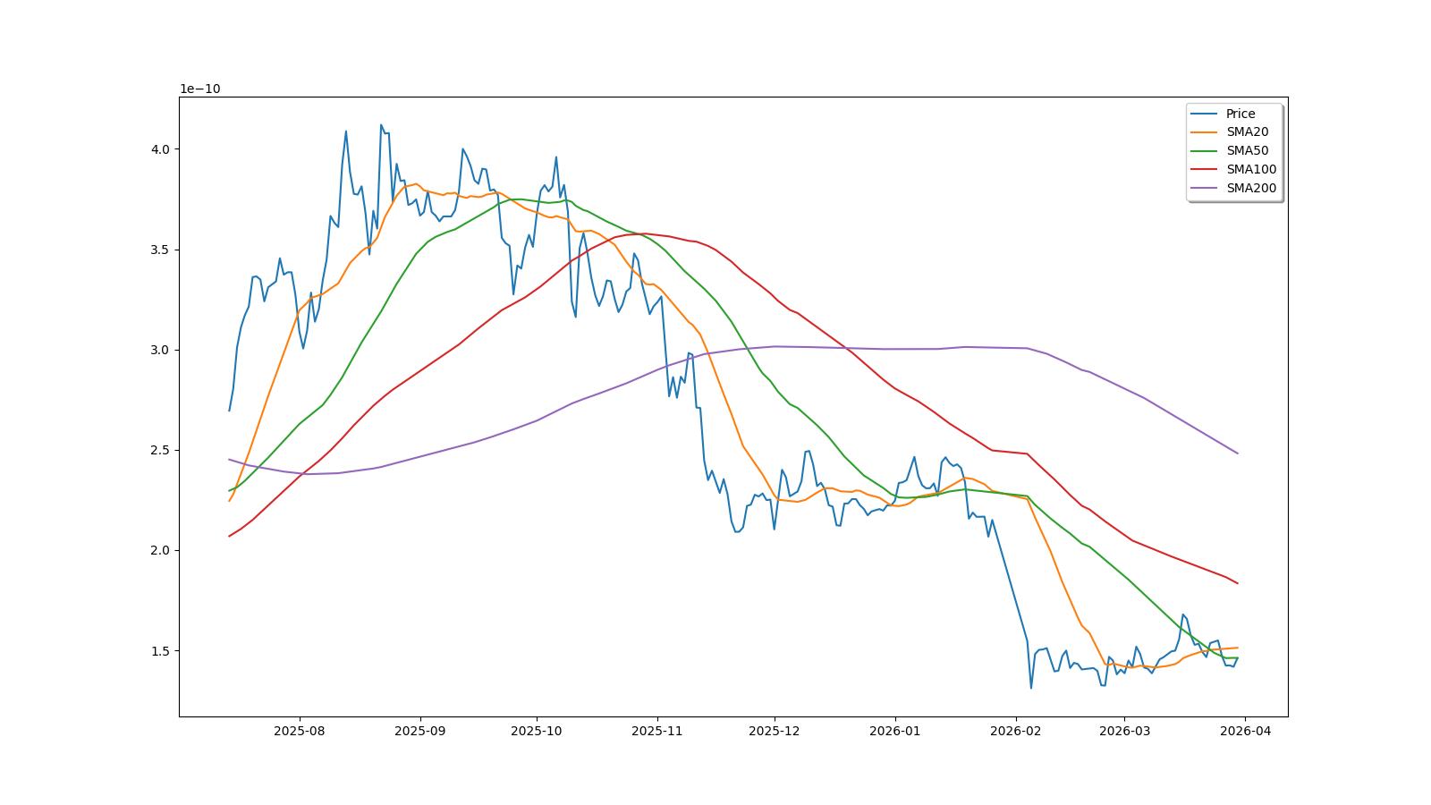 Fonzy Simple Moving Averages