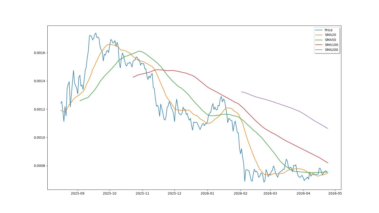 Foodie Squirrel Simple Moving Averages