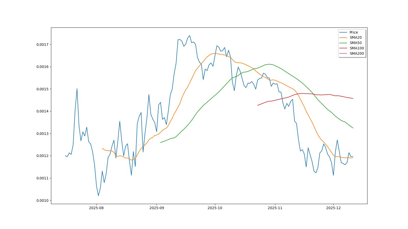 Foodie Squirrel Simple Moving Averages