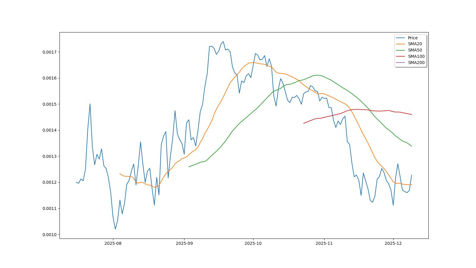 Foodie Squirrel Simple Moving Averages