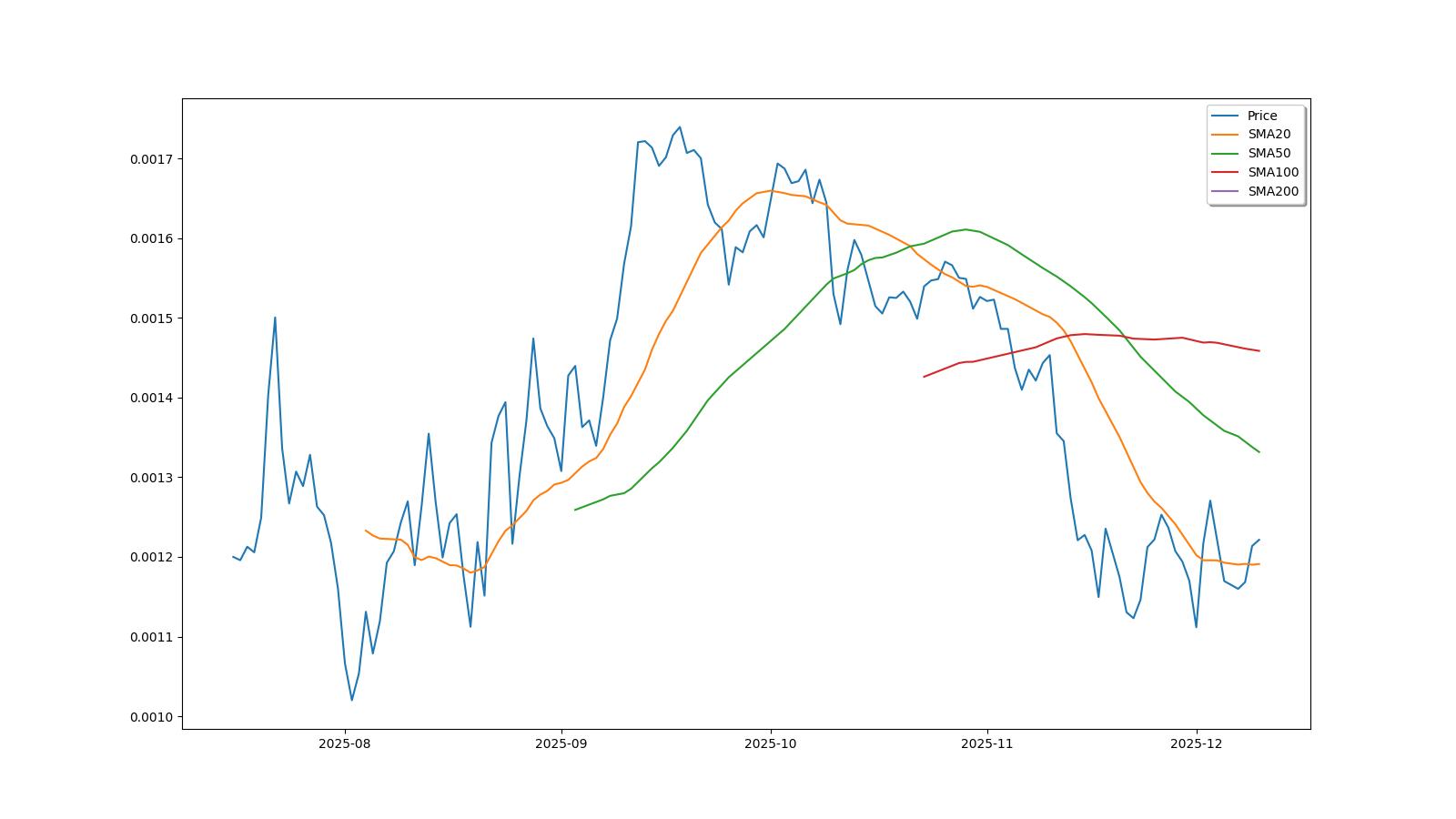 Foodie Squirrel Simple Moving Averages