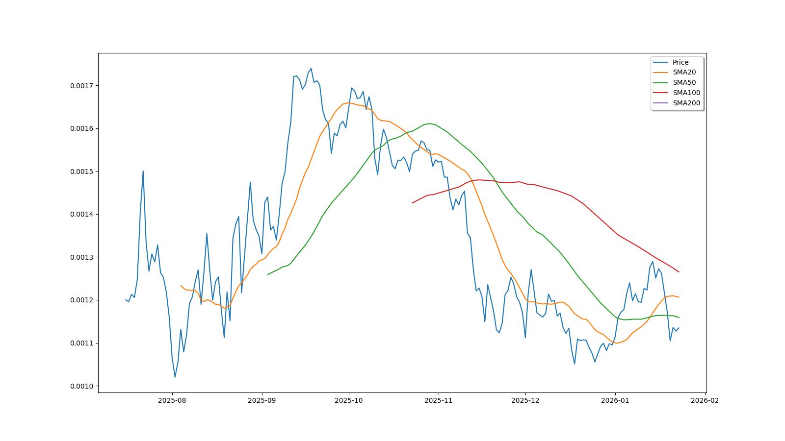 Foodie Squirrel Simple Moving Averages