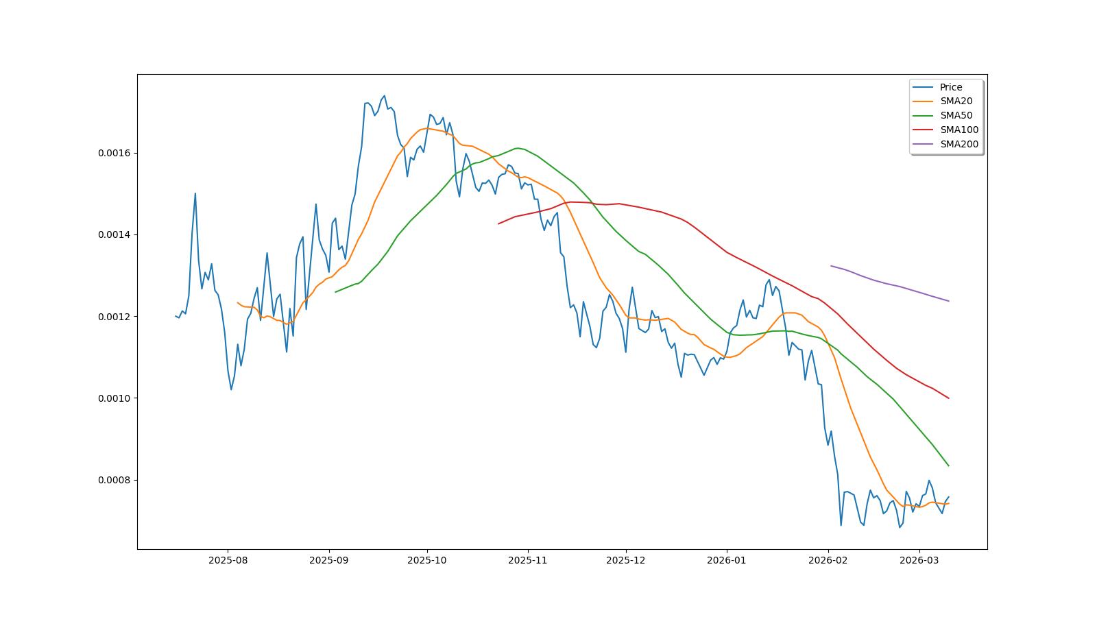 Foodie Squirrel Simple Moving Averages