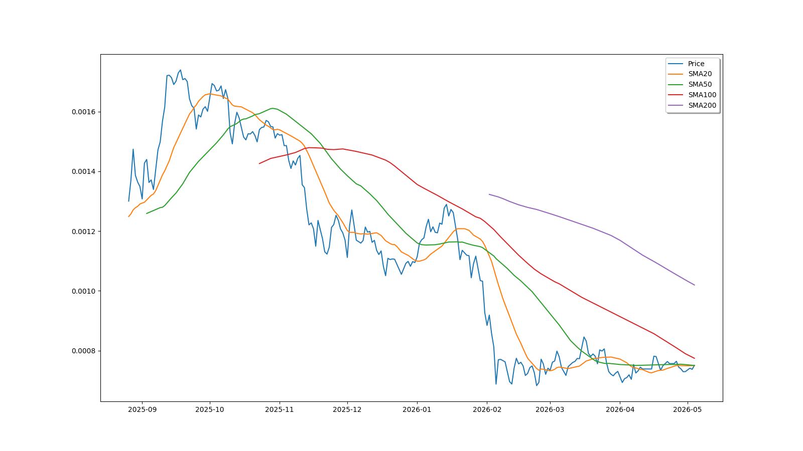 Foodie Squirrel Simple Moving Averages