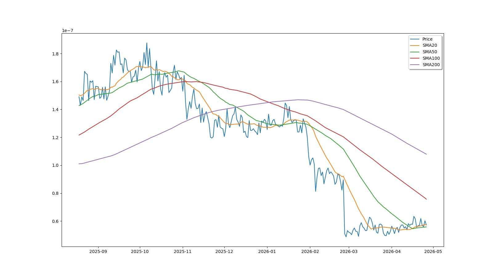 Foom Simple Moving Averages