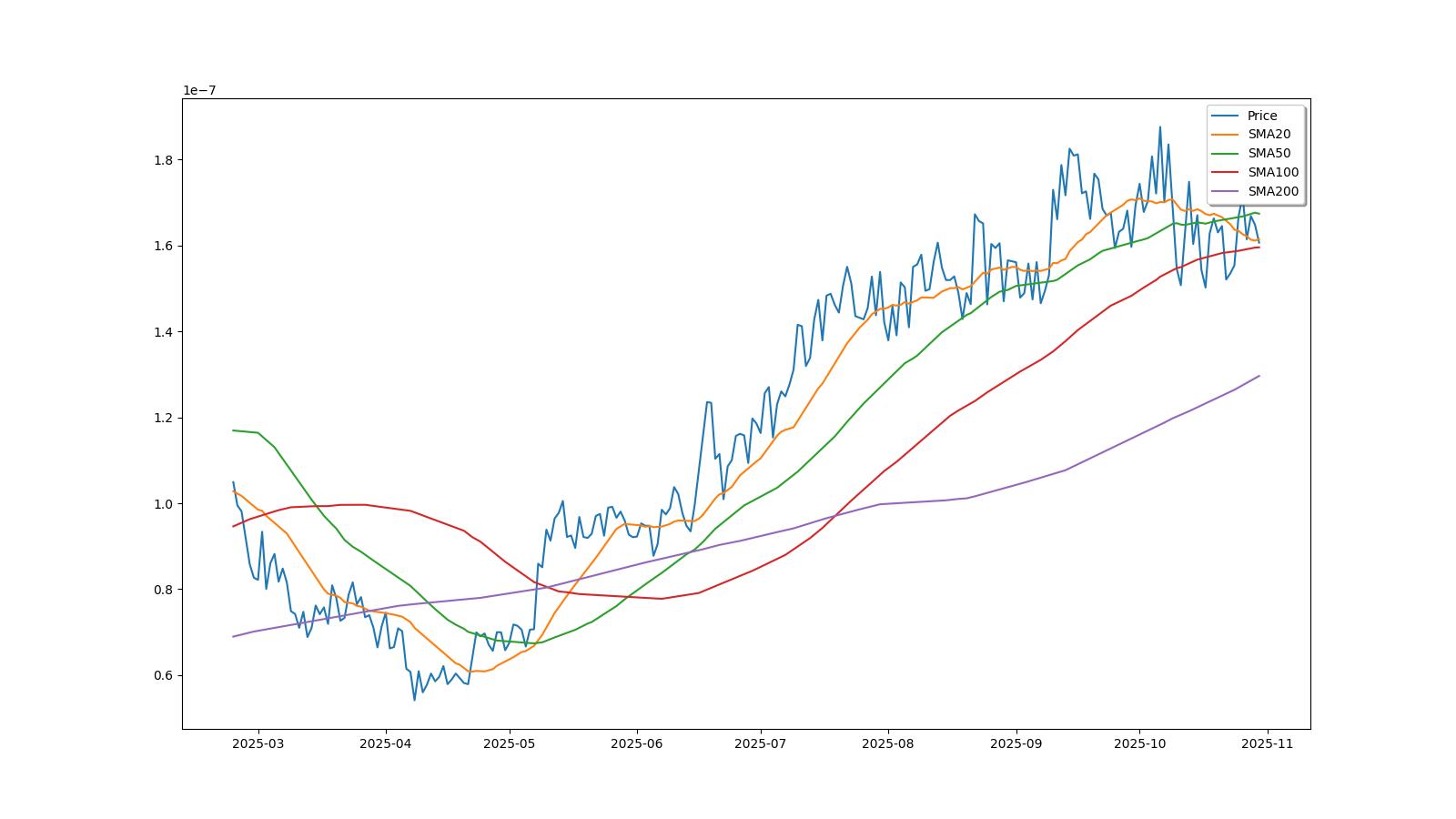 Foom Simple Moving Averages