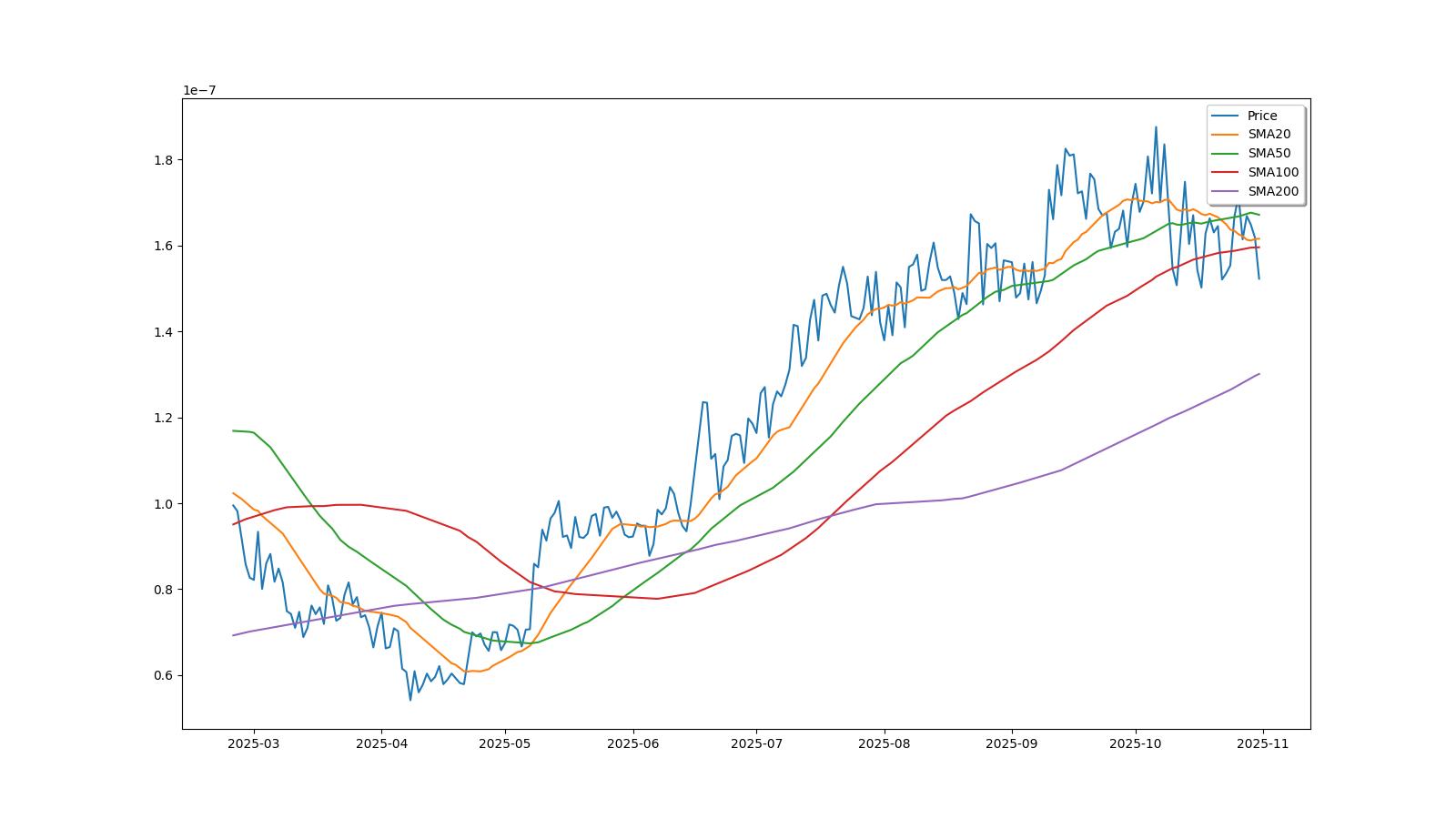 Foom Simple Moving Averages