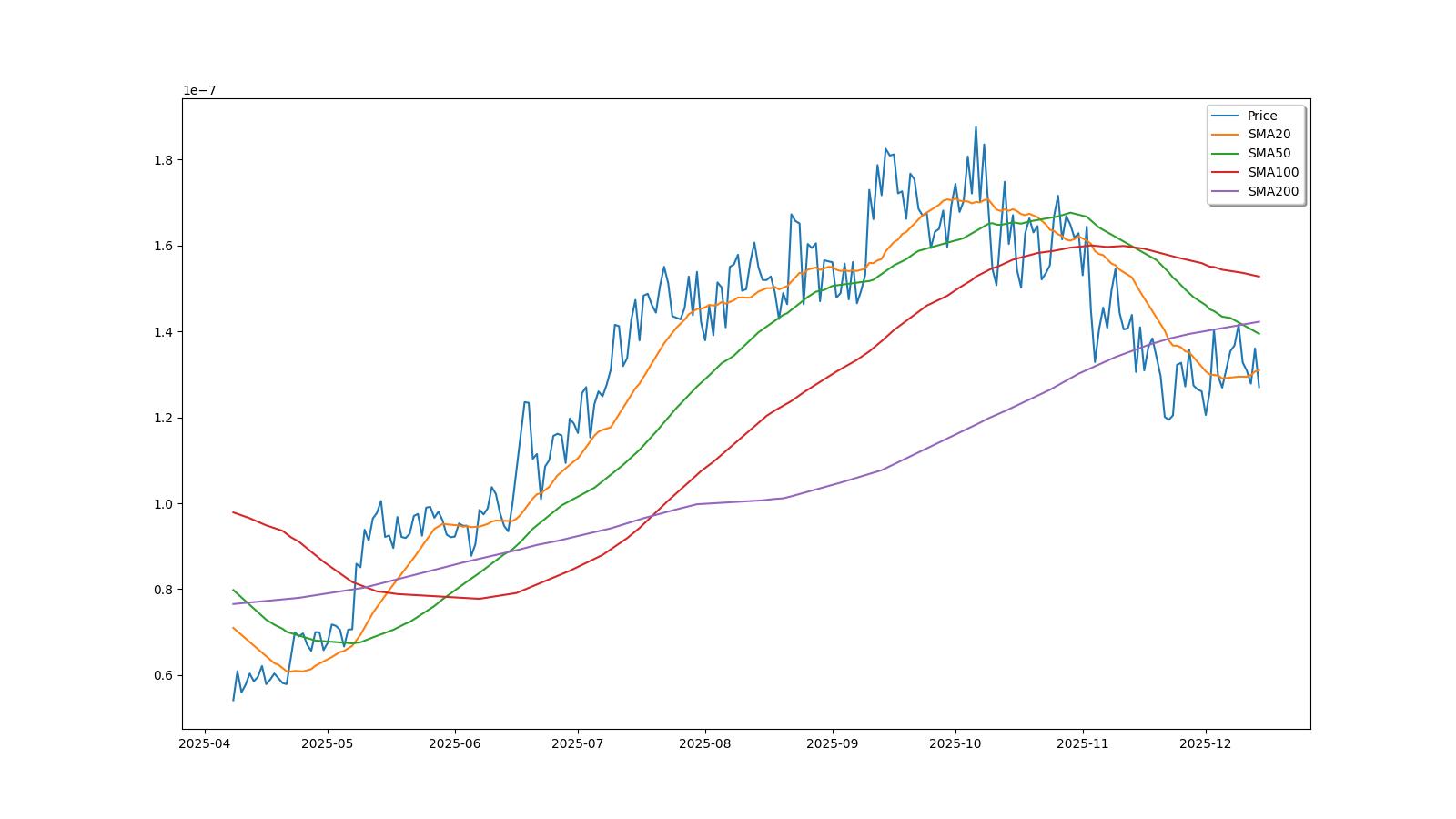 Foom Simple Moving Averages