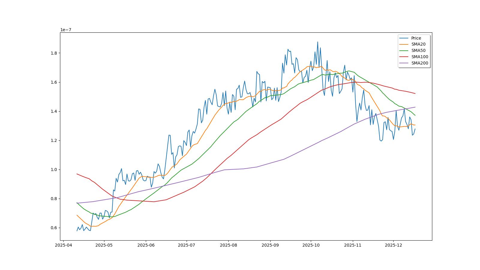 Foom Simple Moving Averages