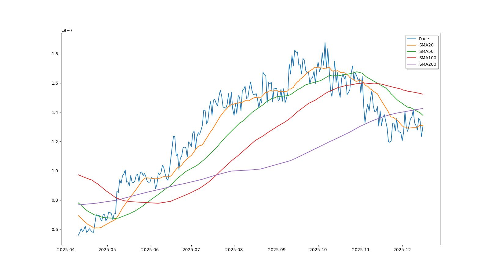 Foom Simple Moving Averages