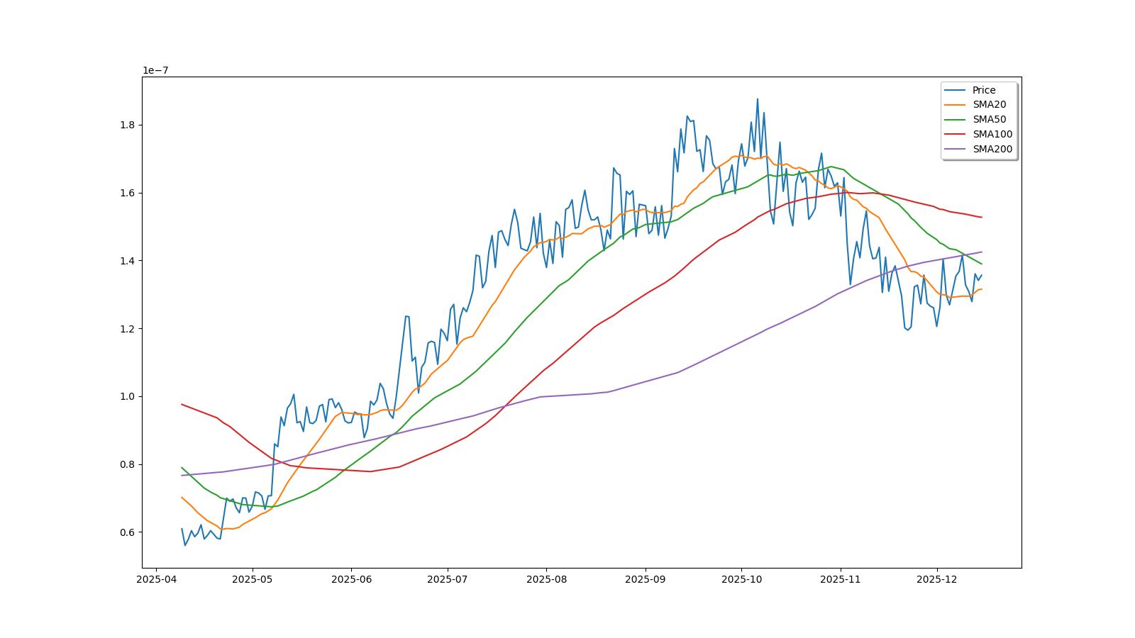 Foom Simple Moving Averages