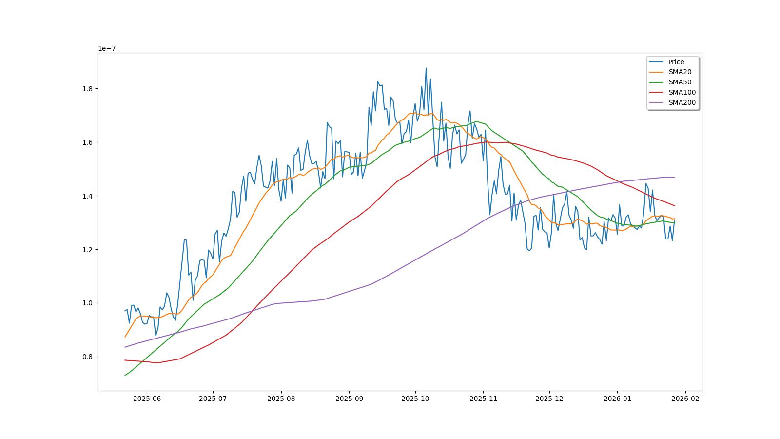 Foom Simple Moving Averages