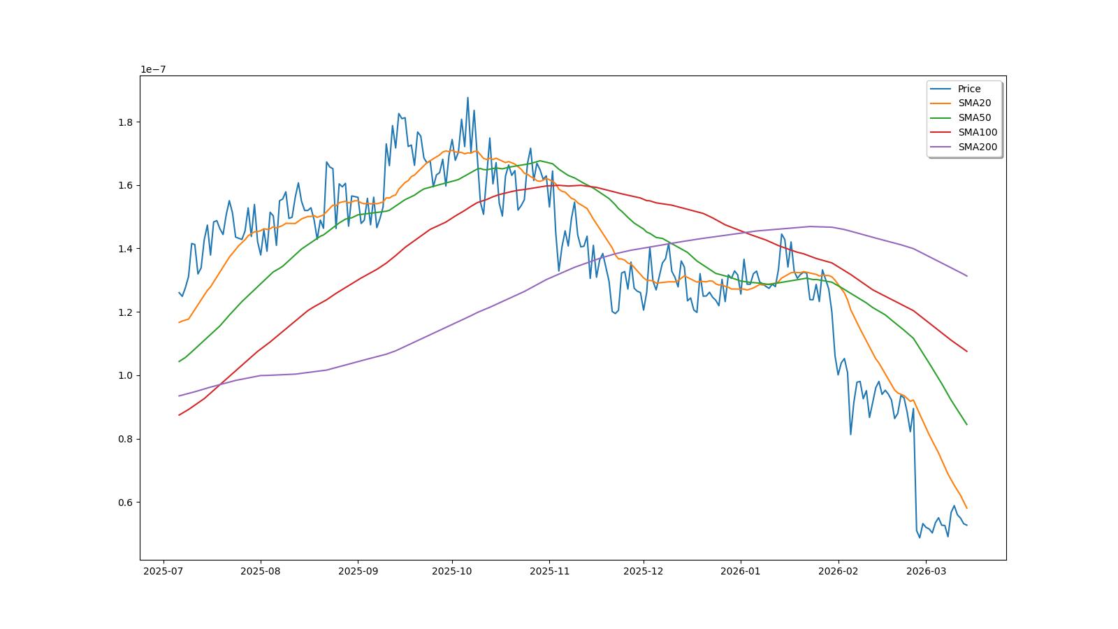 Foom Simple Moving Averages