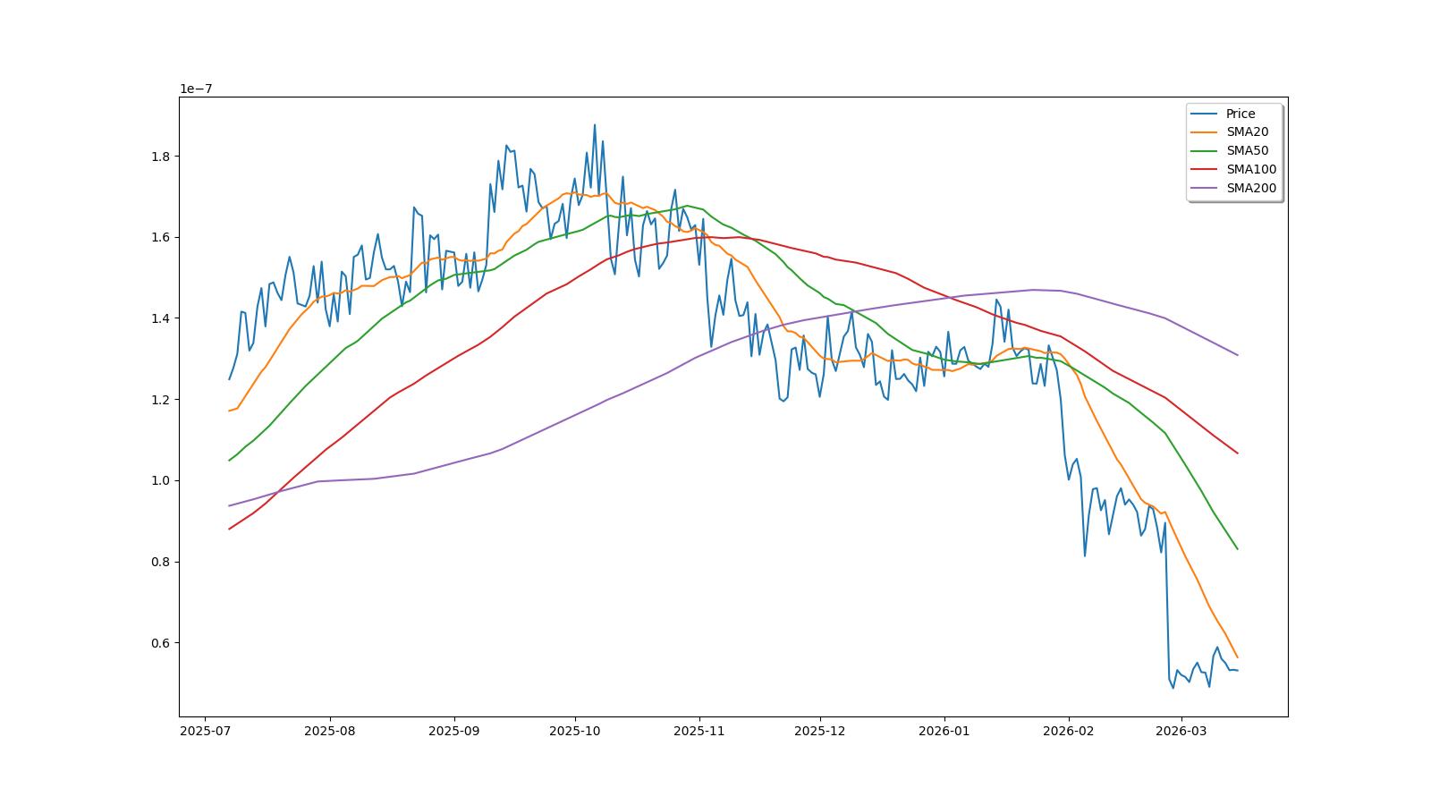 Foom Simple Moving Averages
