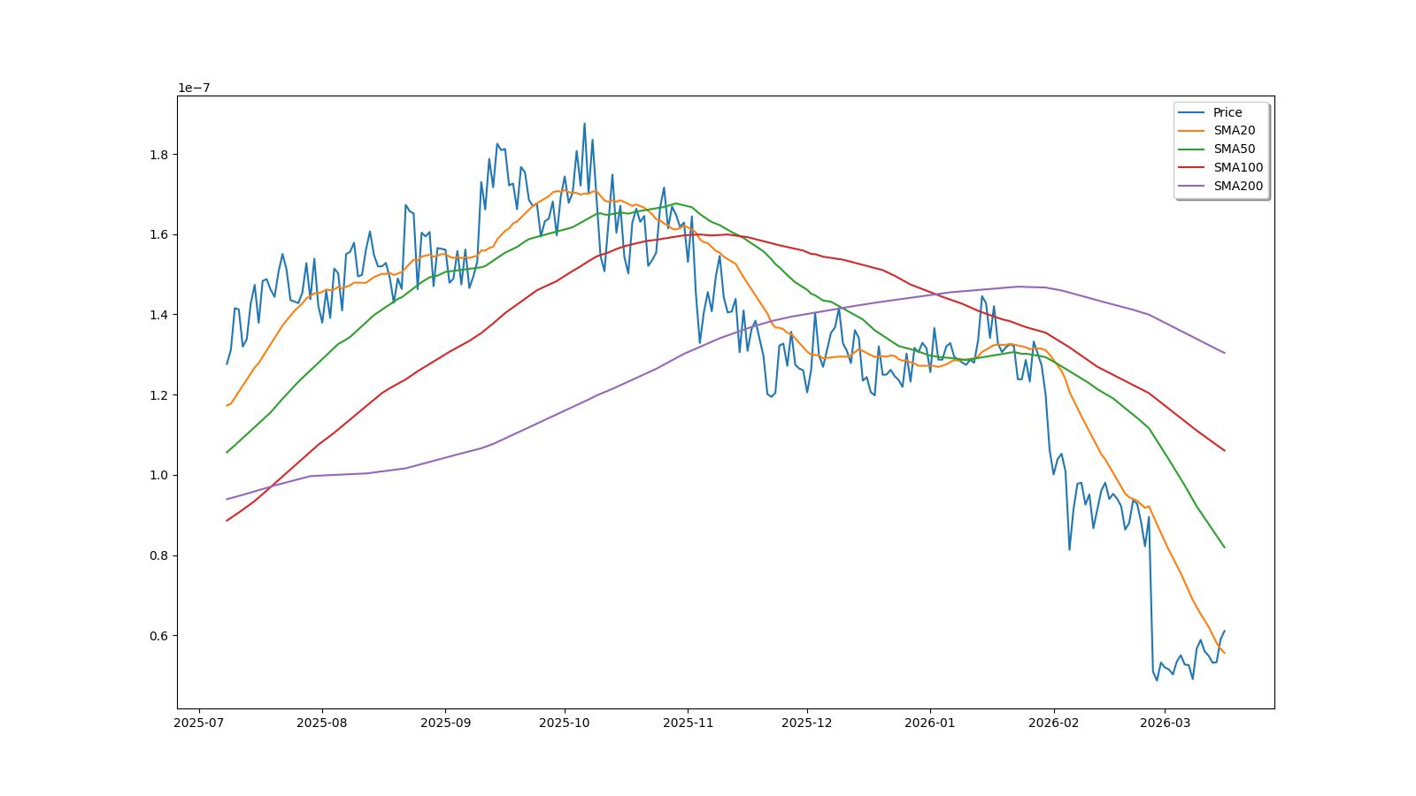 Foom Simple Moving Averages