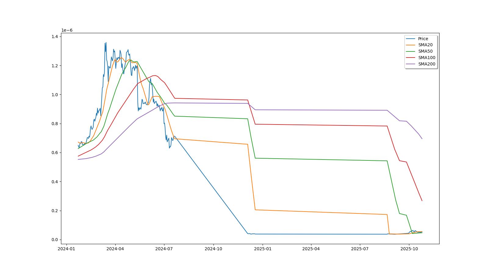 Football Stars Simple Moving Averages