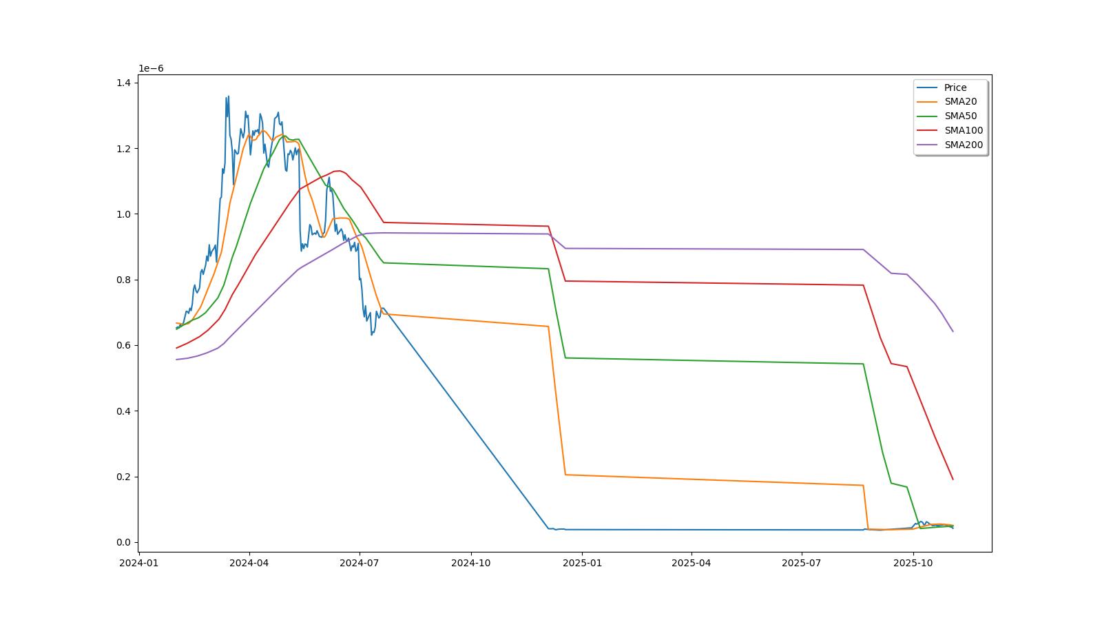 Football Stars Simple Moving Averages