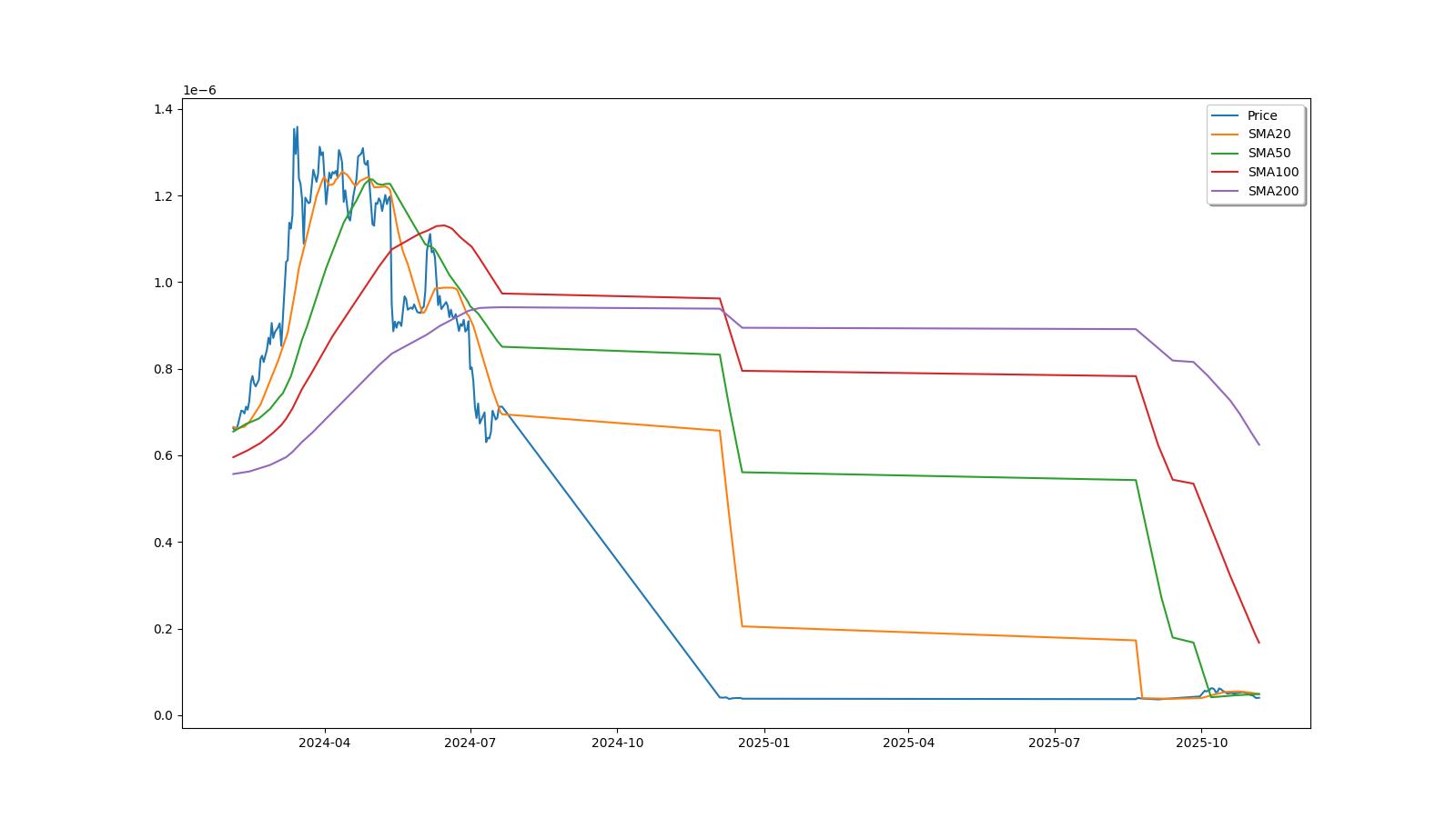 Football Stars Simple Moving Averages