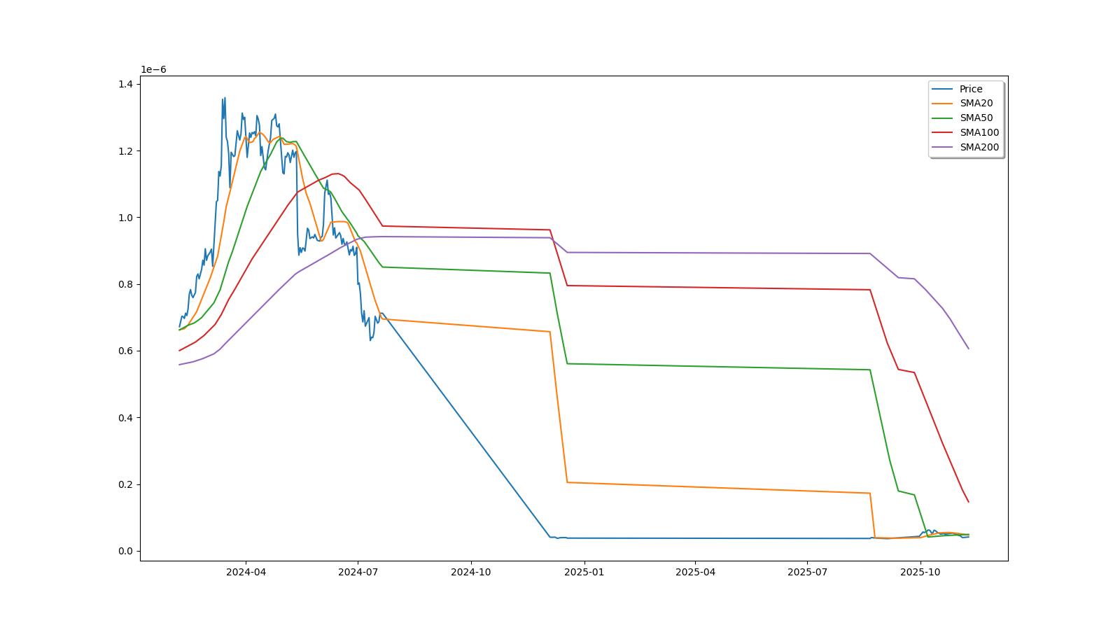 Football Stars Simple Moving Averages