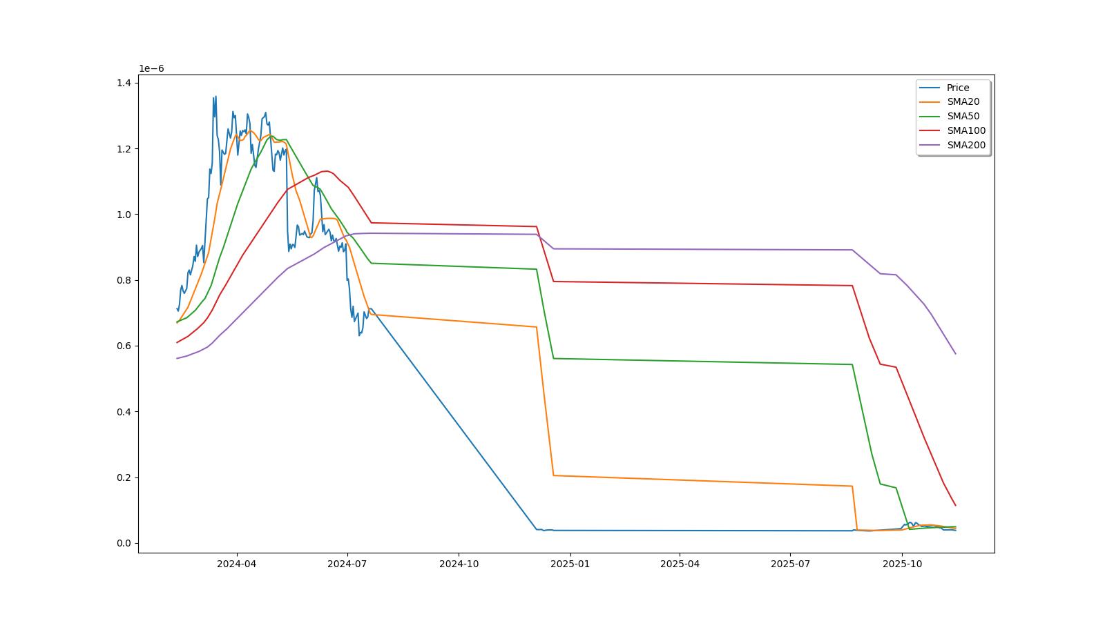 Football Stars Simple Moving Averages