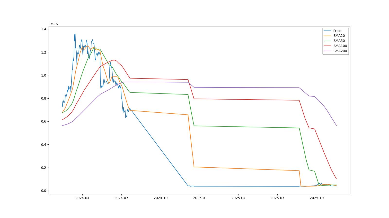Football Stars Simple Moving Averages