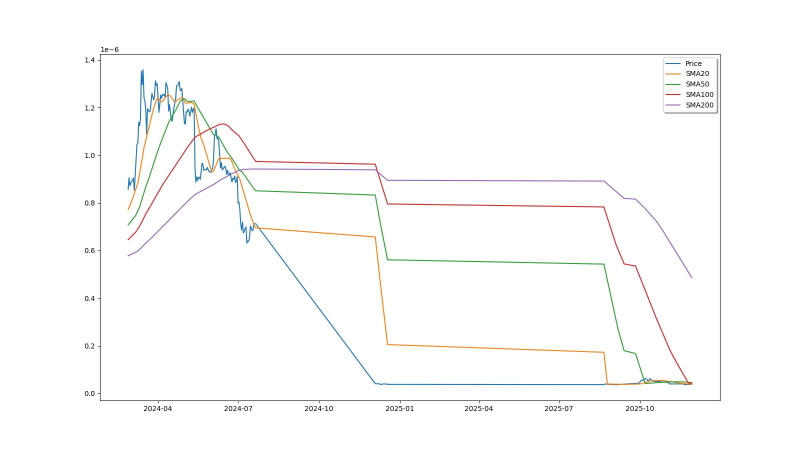 Football Stars Simple Moving Averages
