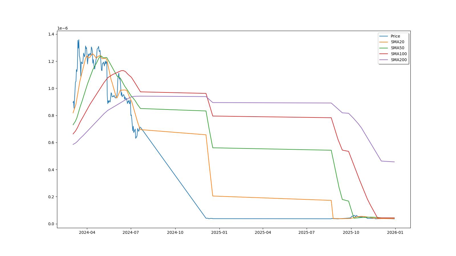 Football Stars Simple Moving Averages