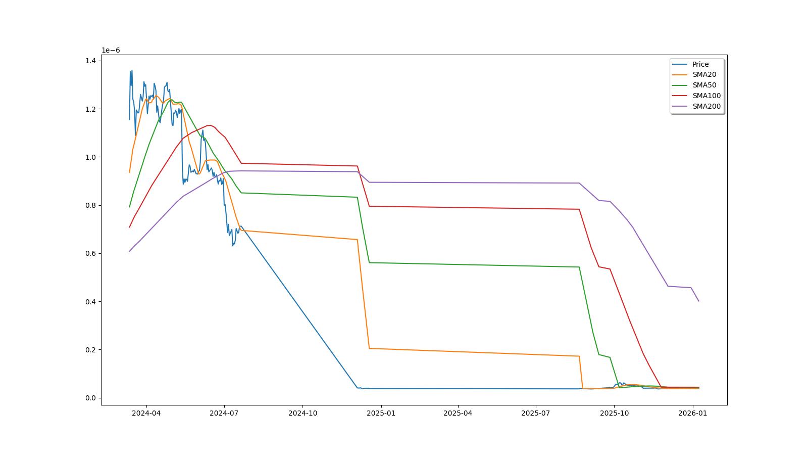 Football Stars Simple Moving Averages
