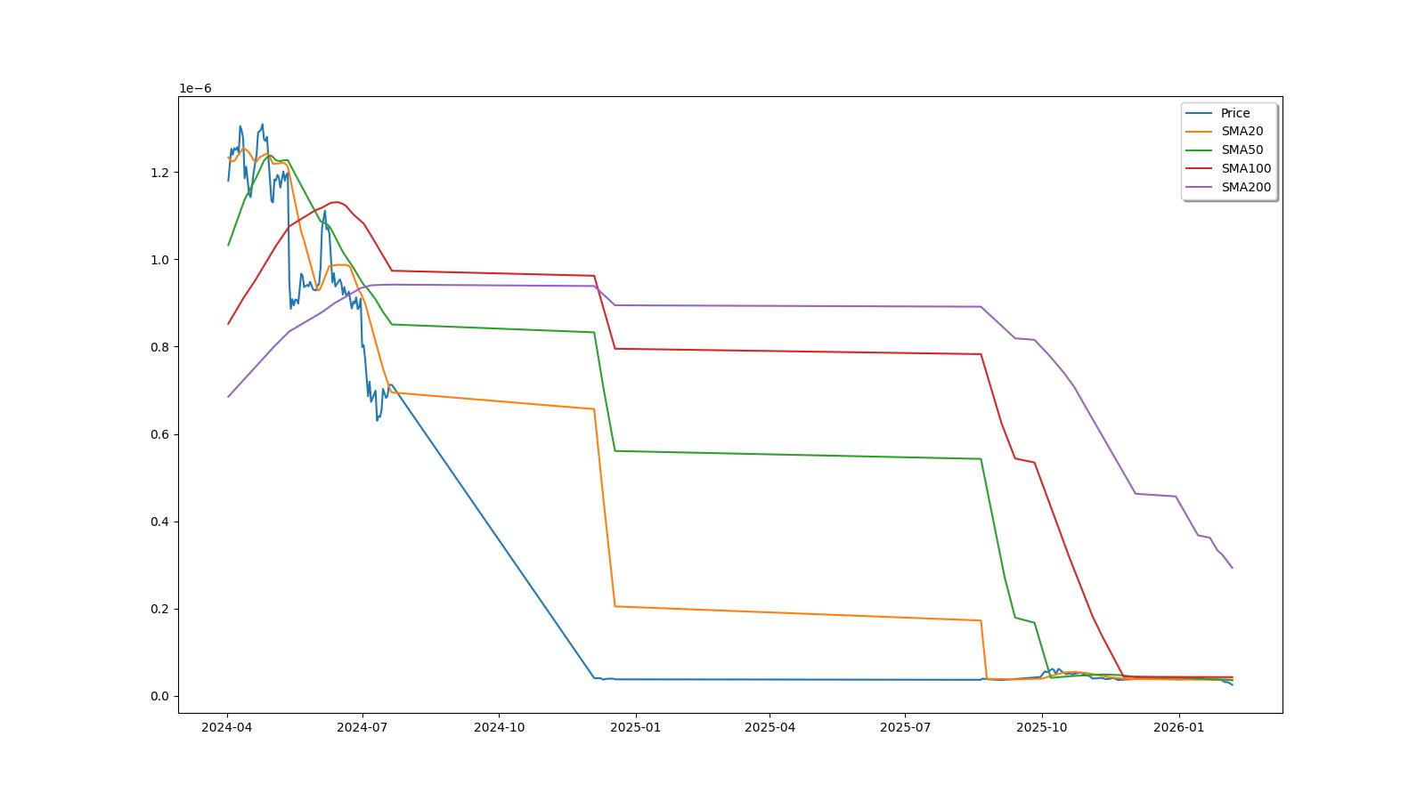 Football Stars Simple Moving Averages