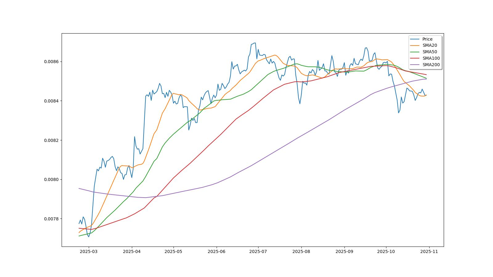 Footballcoin Simple Moving Averages