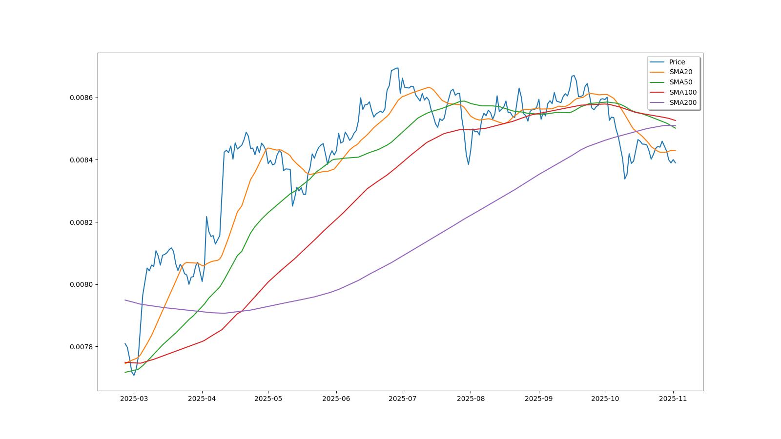 Footballcoin Simple Moving Averages