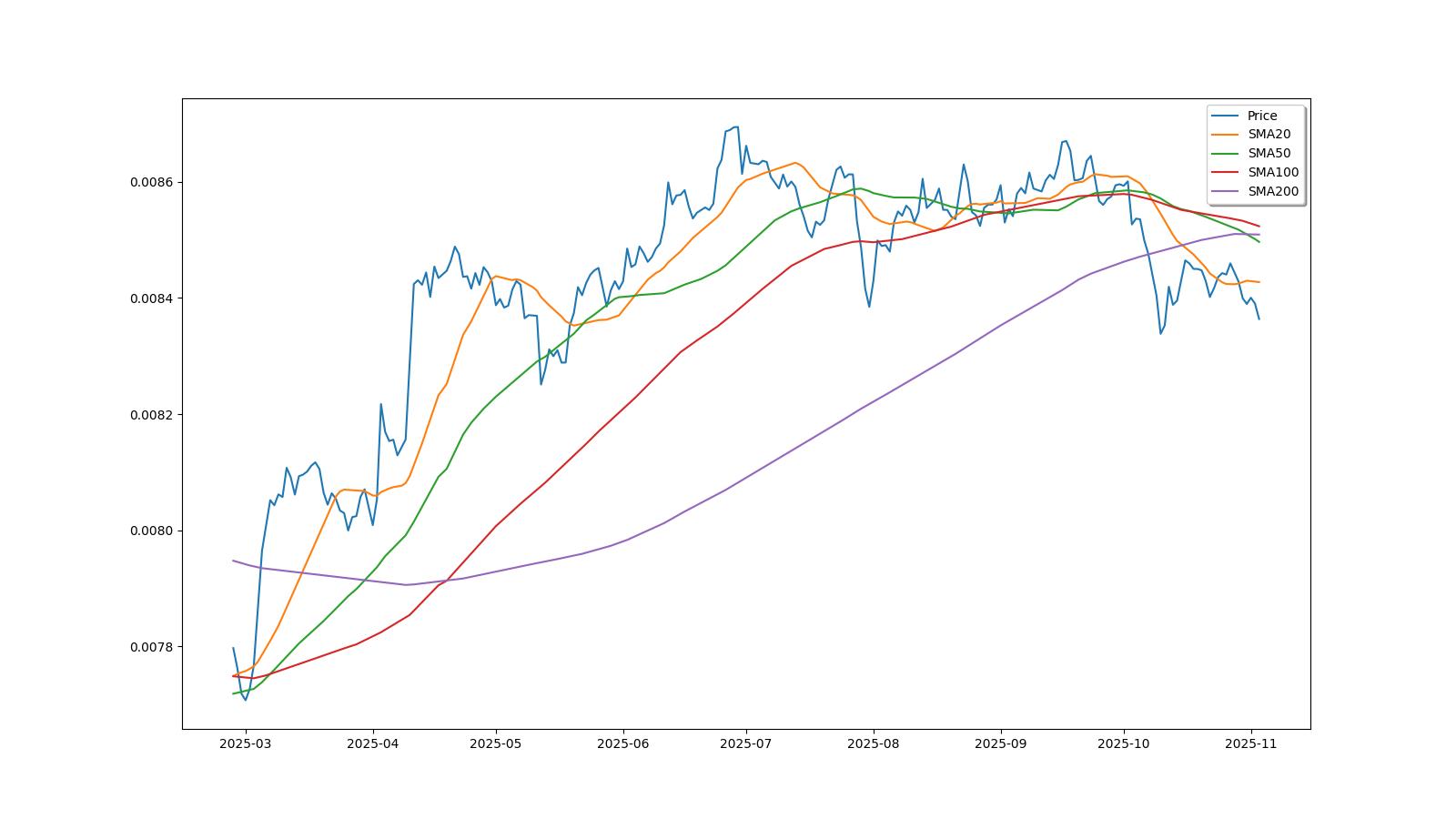 Footballcoin Simple Moving Averages