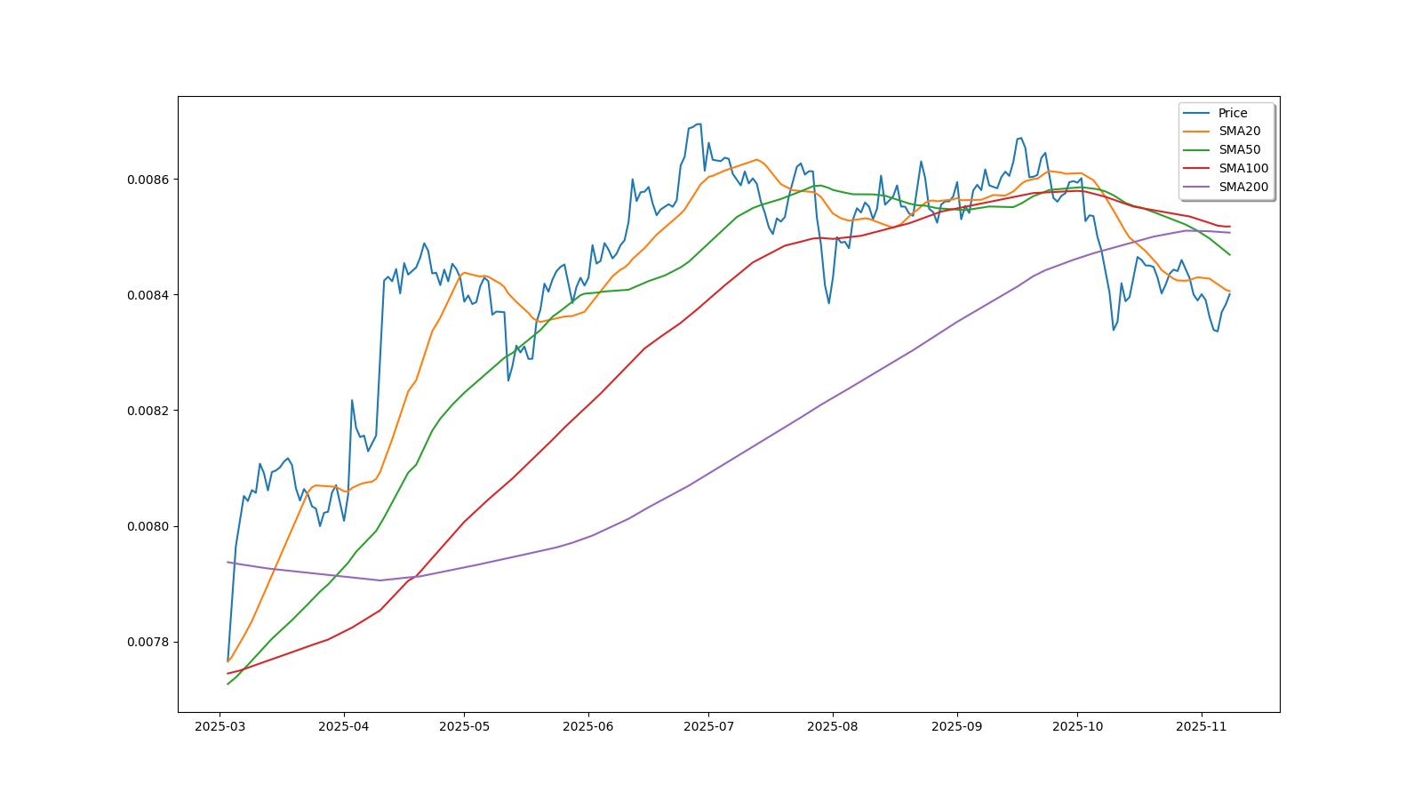 Footballcoin Simple Moving Averages