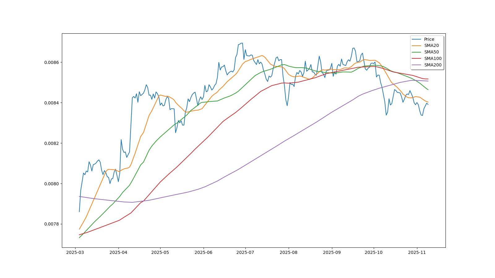 Footballcoin Simple Moving Averages