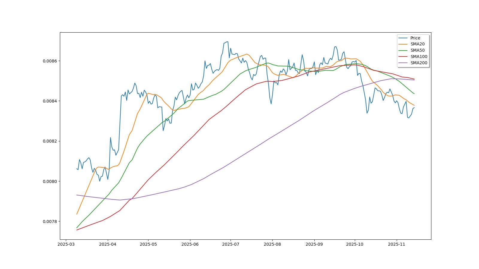 Footballcoin Simple Moving Averages