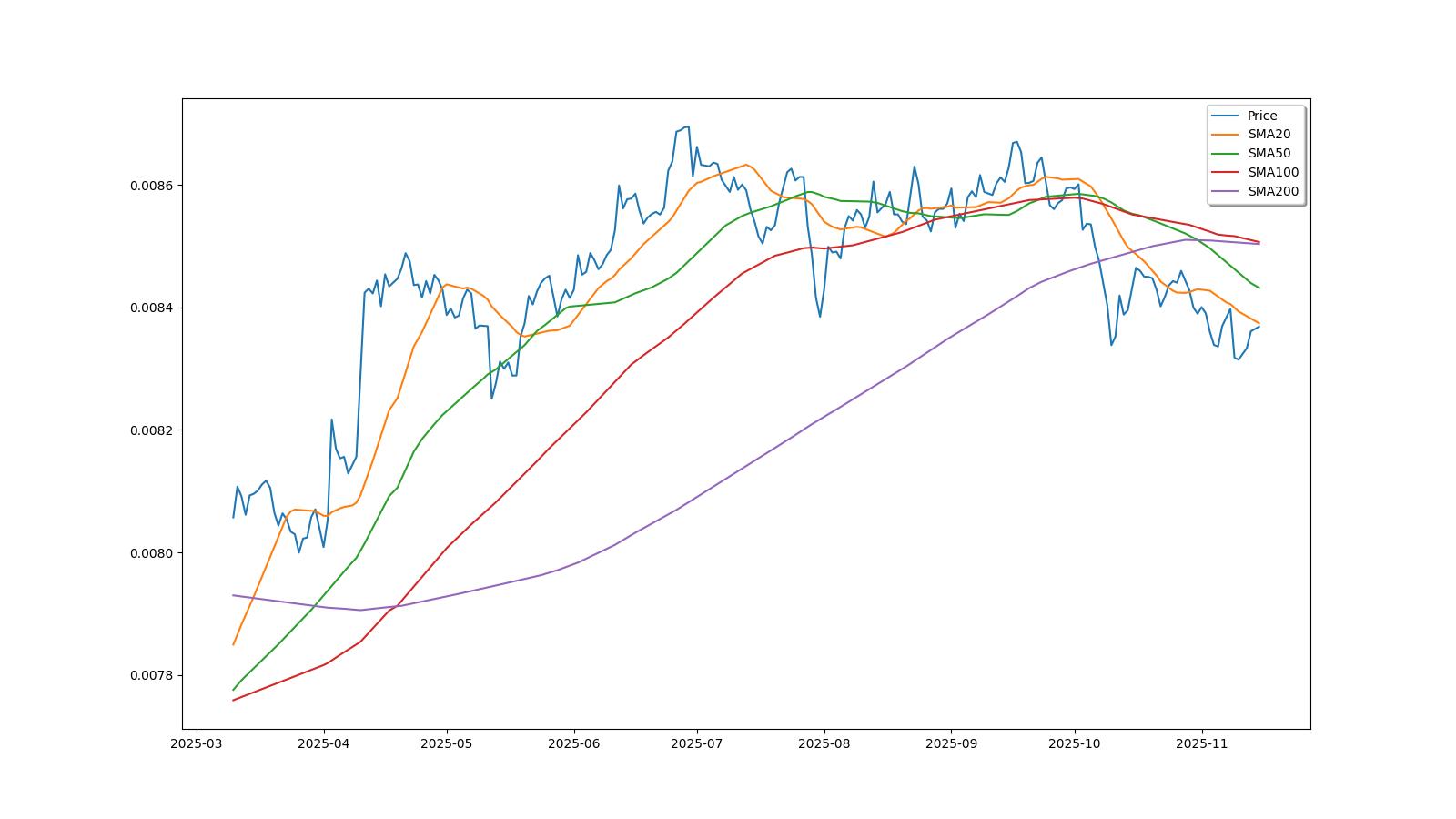 Footballcoin Simple Moving Averages
