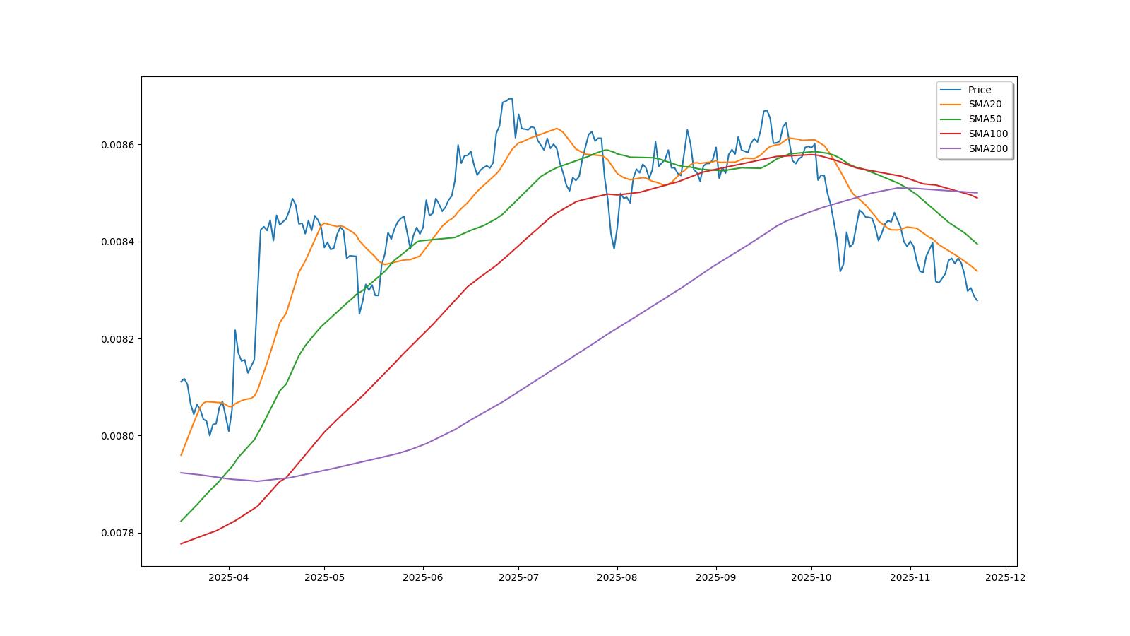 Footballcoin Simple Moving Averages
