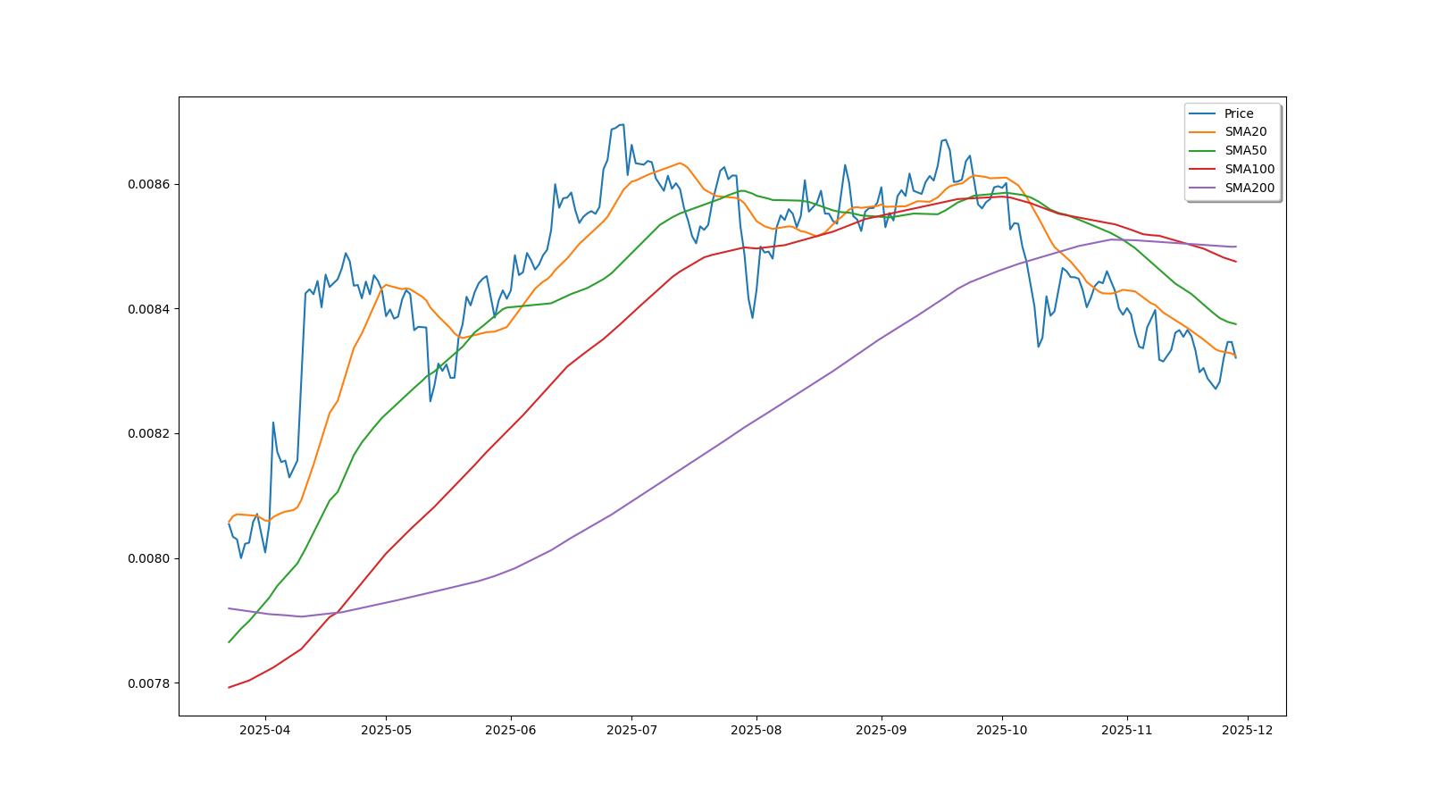 Footballcoin Simple Moving Averages