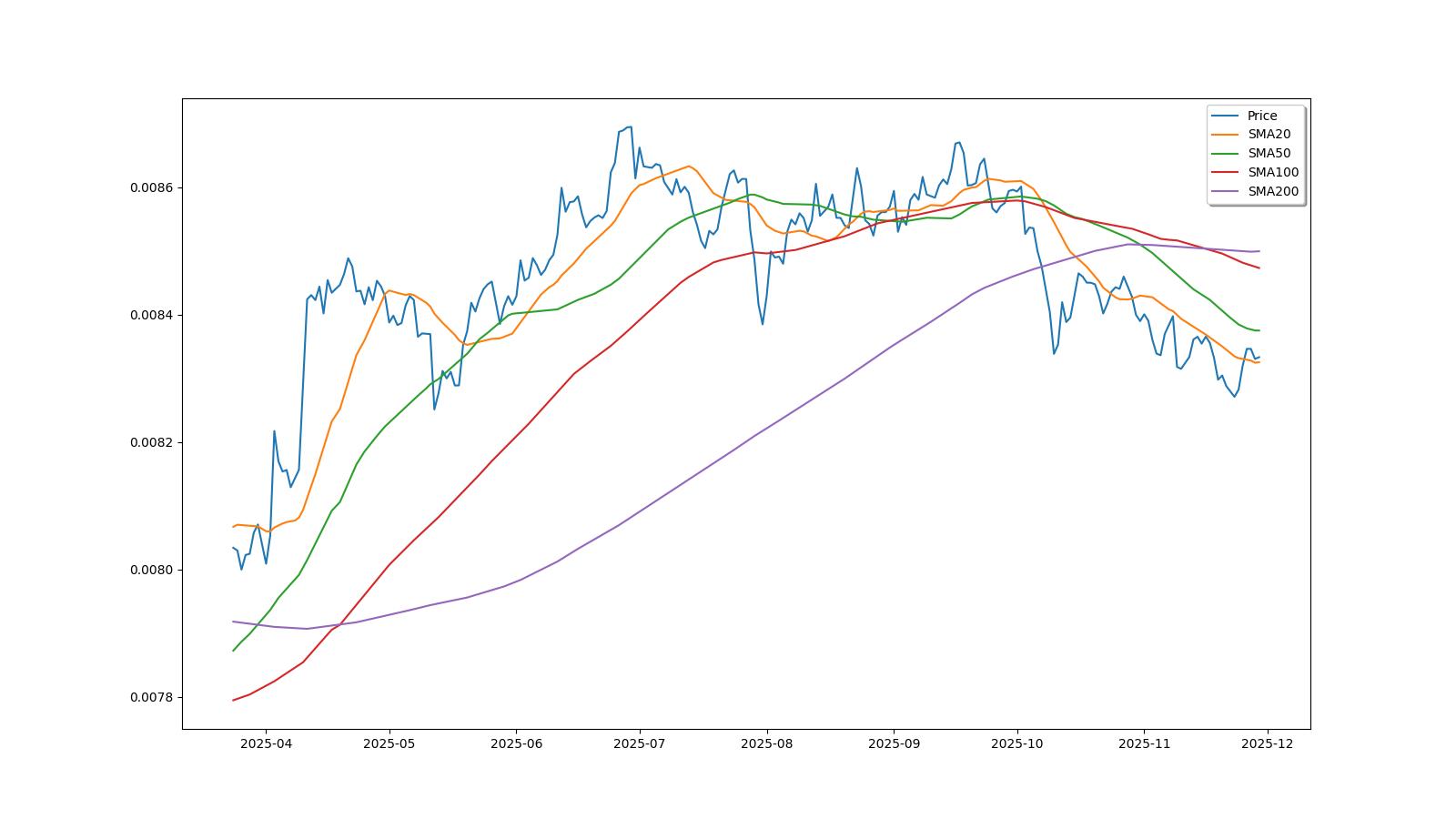 Footballcoin Simple Moving Averages