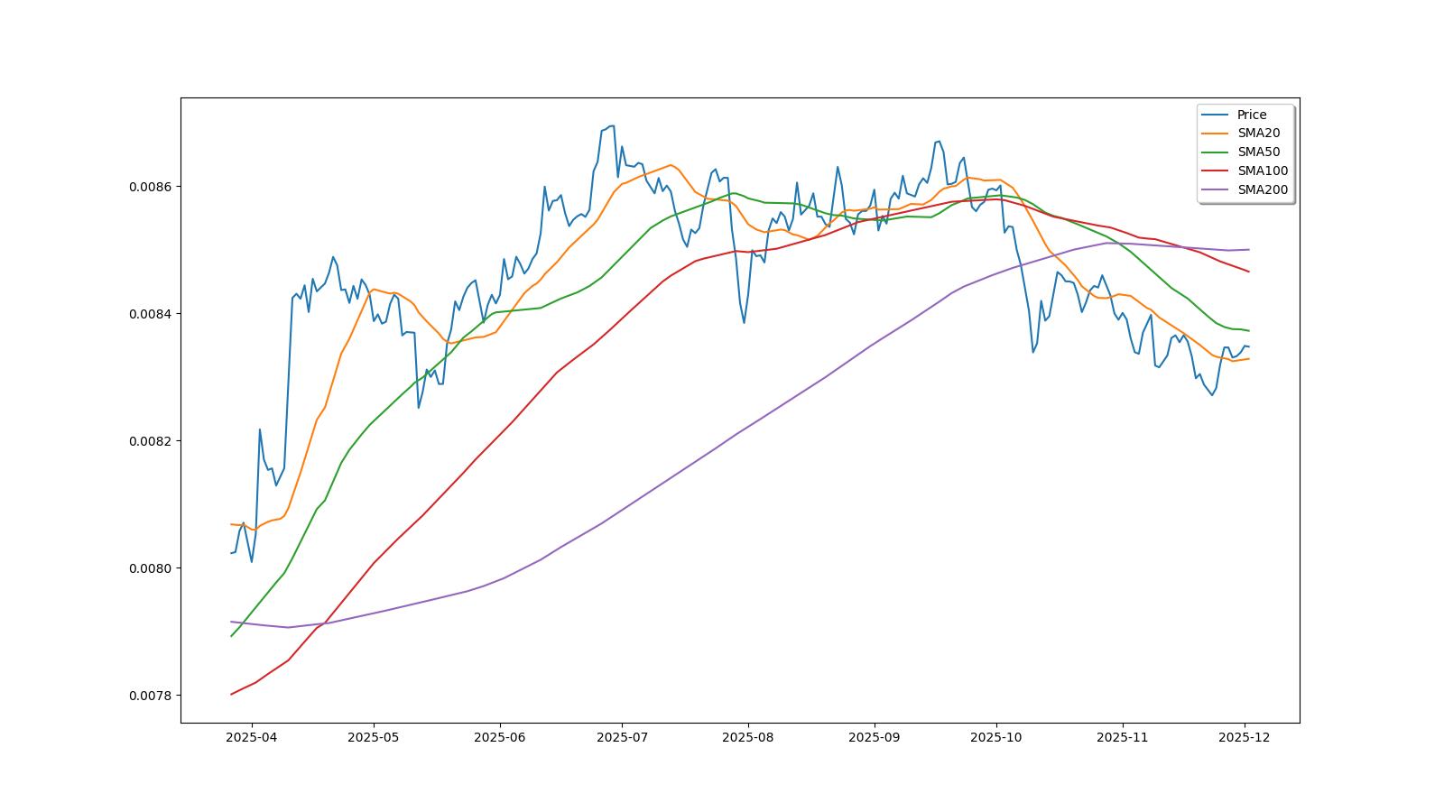 Footballcoin Simple Moving Averages