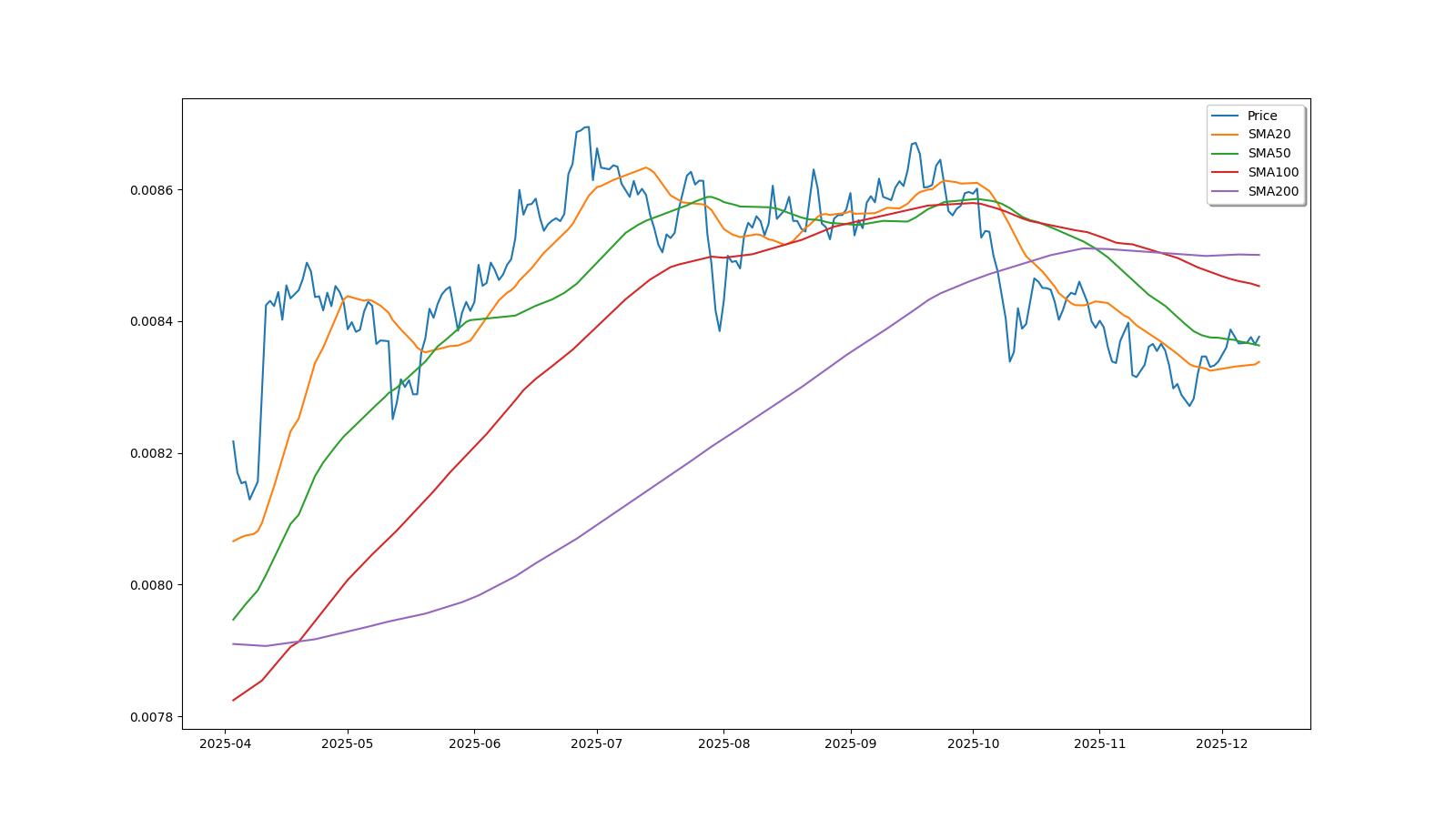Footballcoin Simple Moving Averages