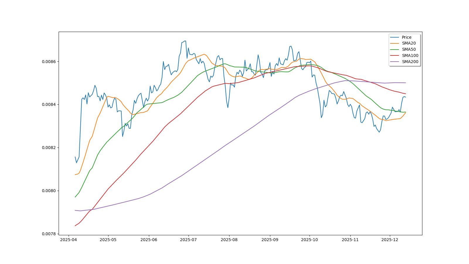 Footballcoin Simple Moving Averages