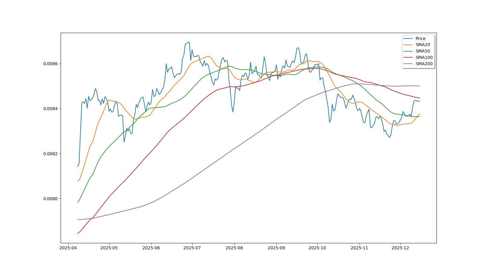 Footballcoin Simple Moving Averages