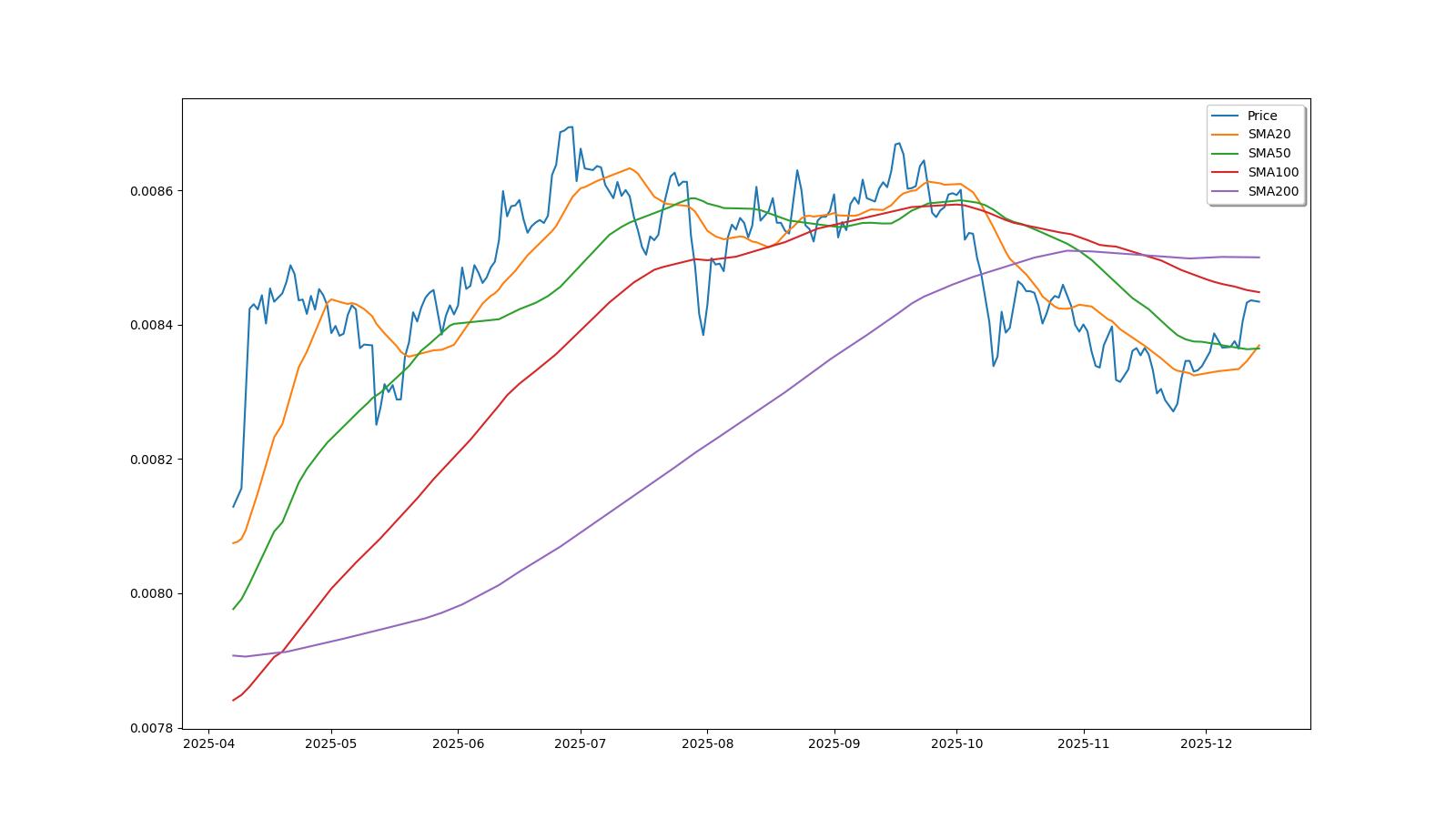Footballcoin Simple Moving Averages