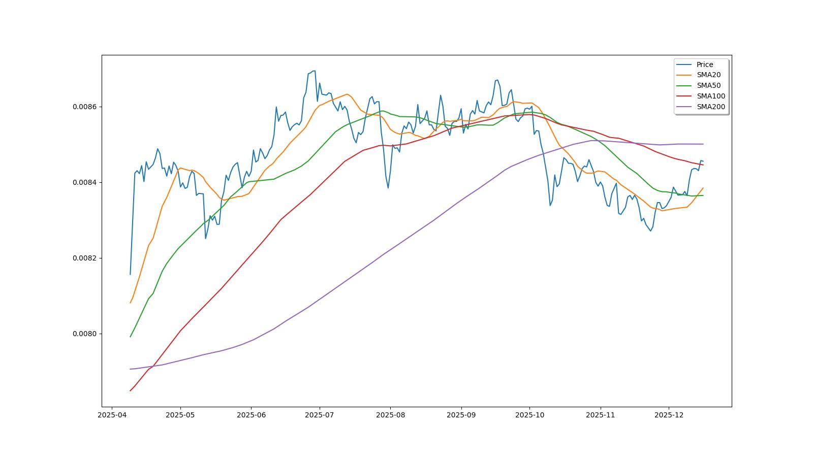 Footballcoin Simple Moving Averages
