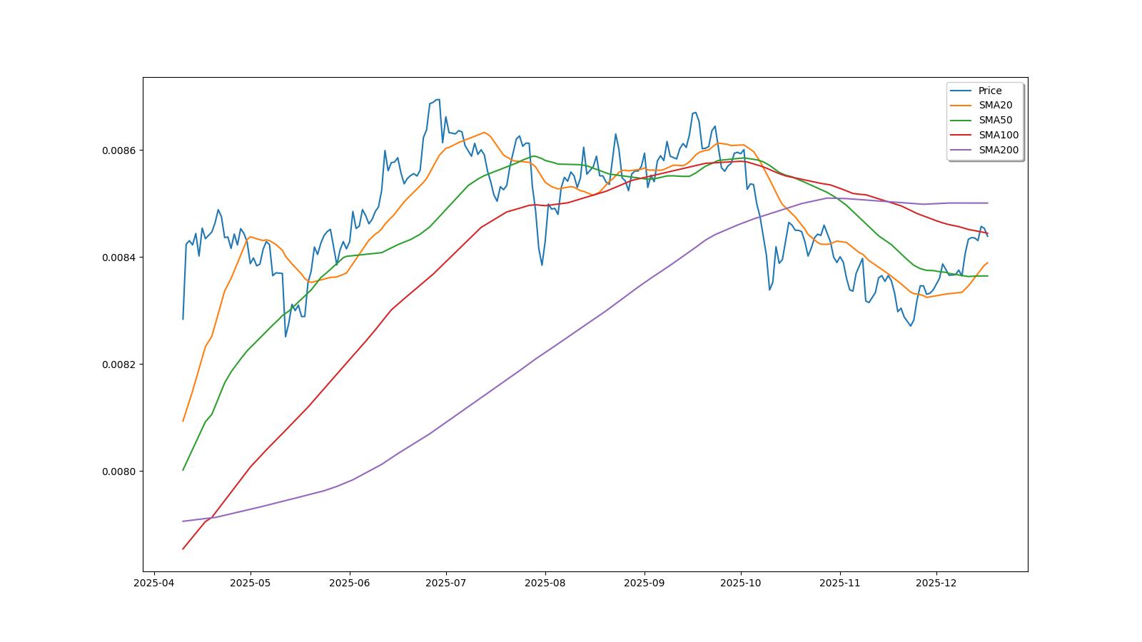 Footballcoin Simple Moving Averages